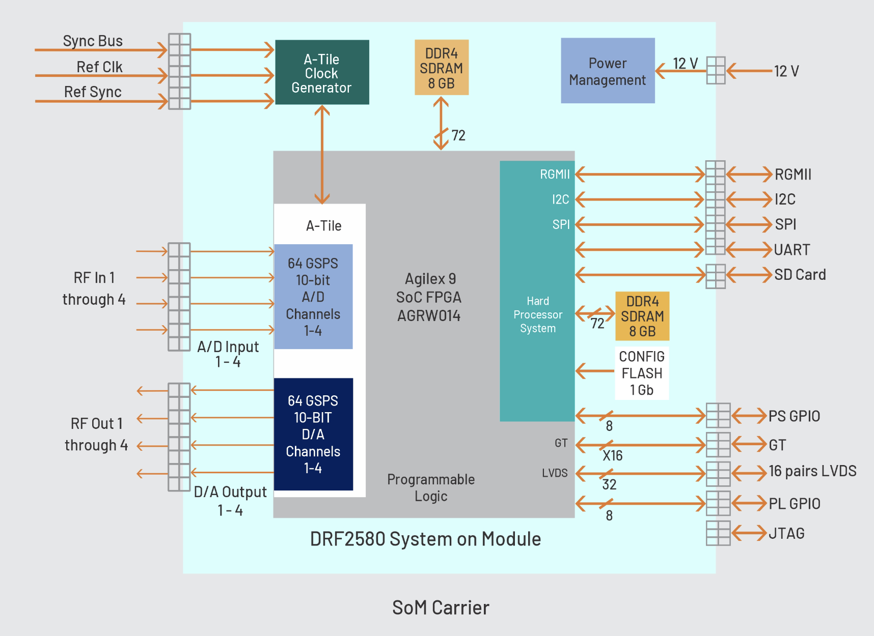 Mercury porte une architecture de traitement direct de signaux RF sur un System-On-Module fondé ...